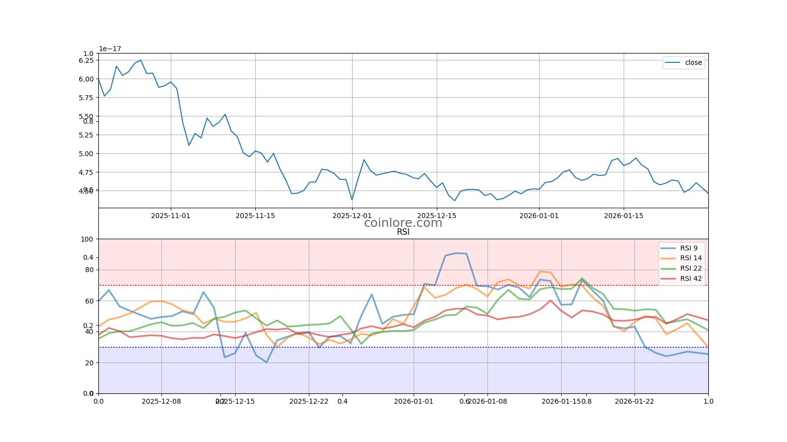 ShibaCorgi RSI indicator