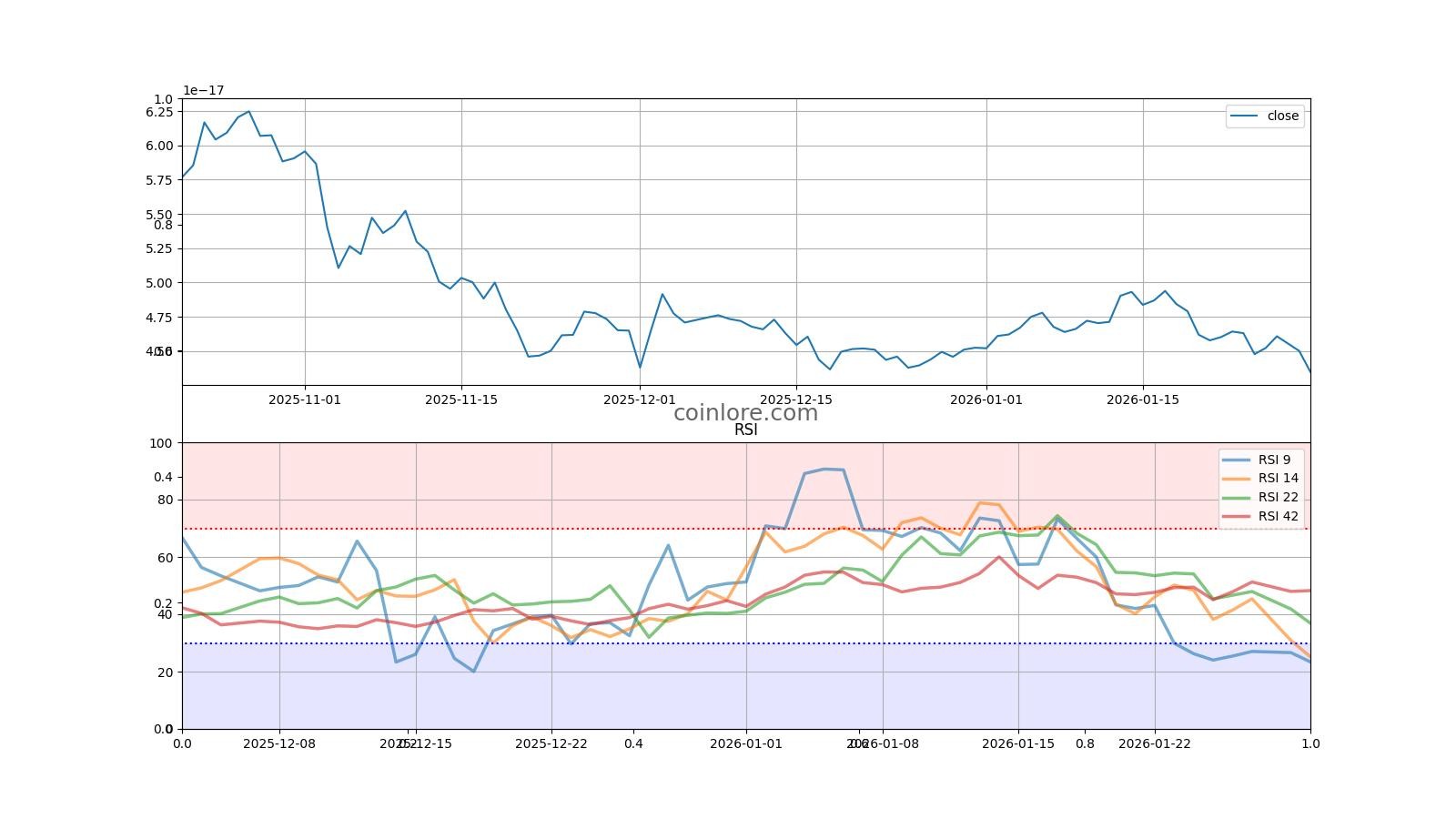 ShibaCorgi RSI indicator