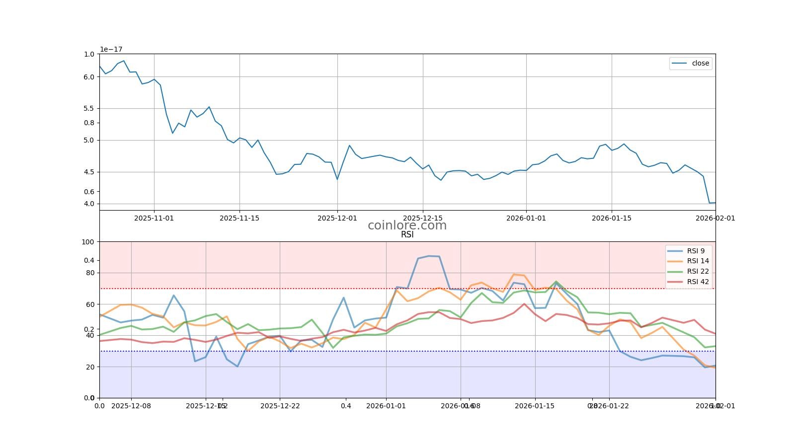 ShibaCorgi RSI indicator