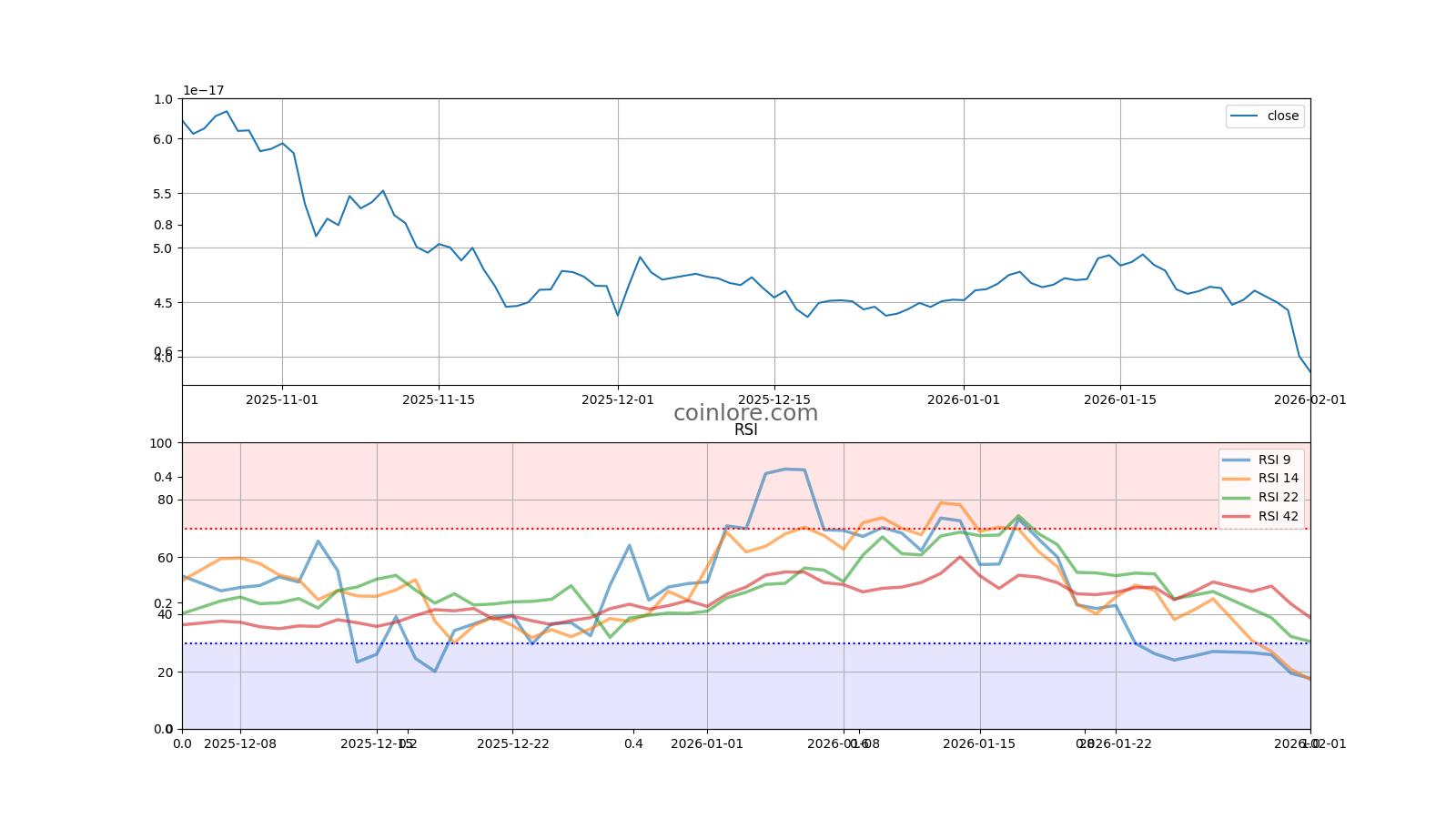 ShibaCorgi RSI indicator