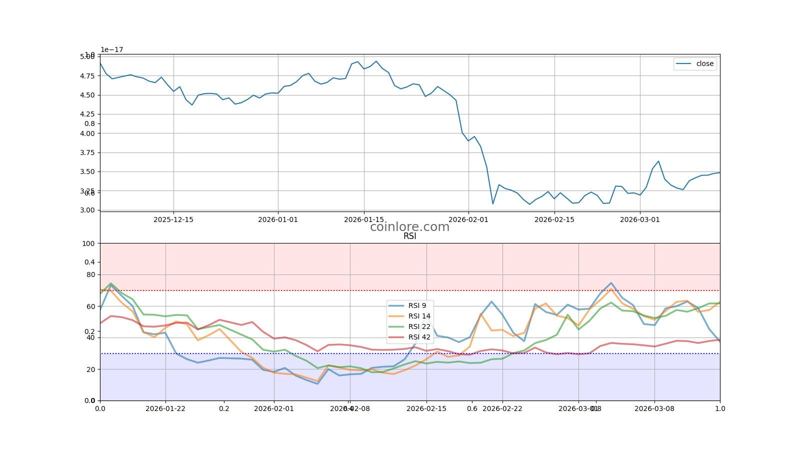 ShibaCorgi RSI indicator