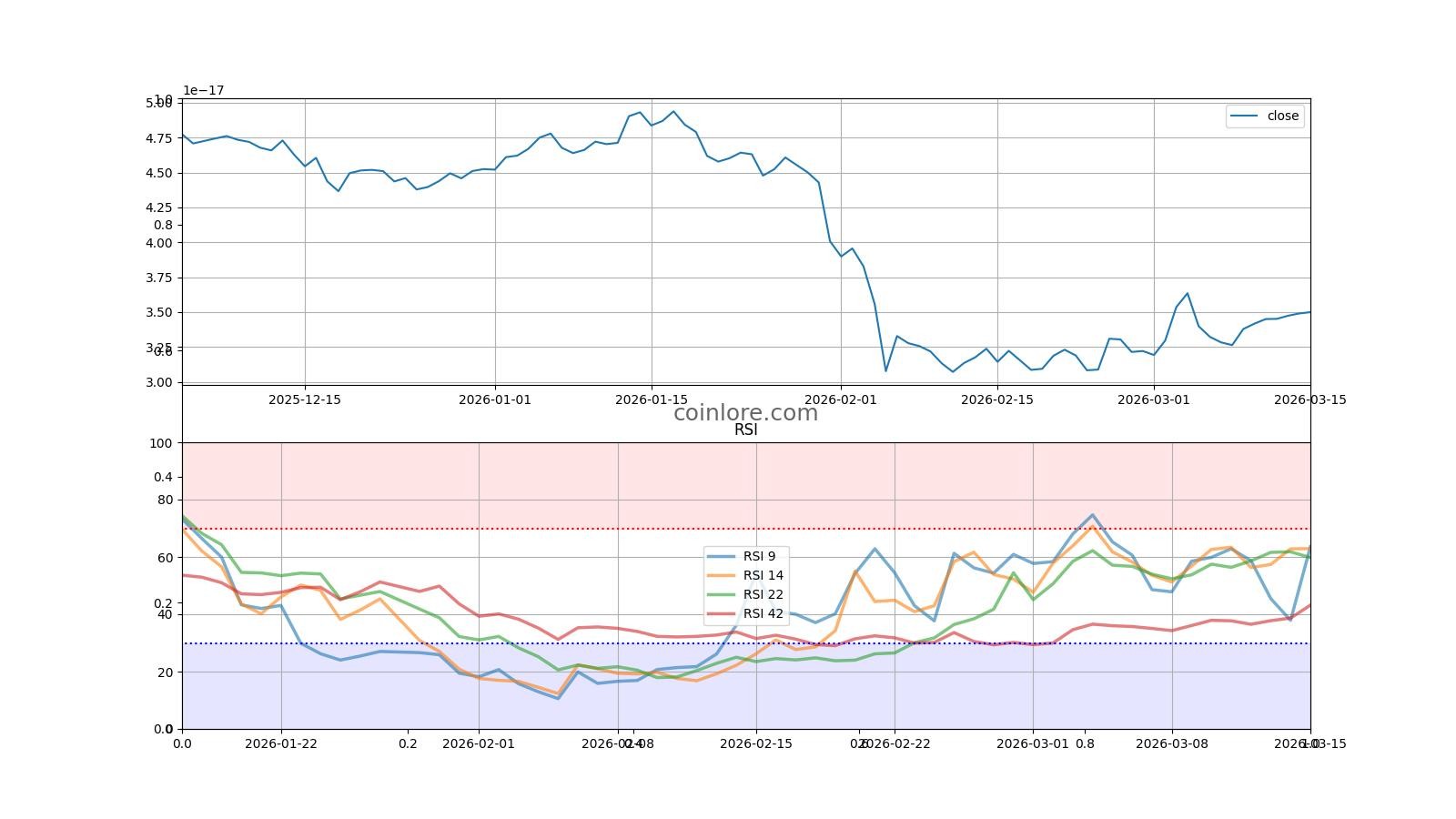 ShibaCorgi RSI indicator
