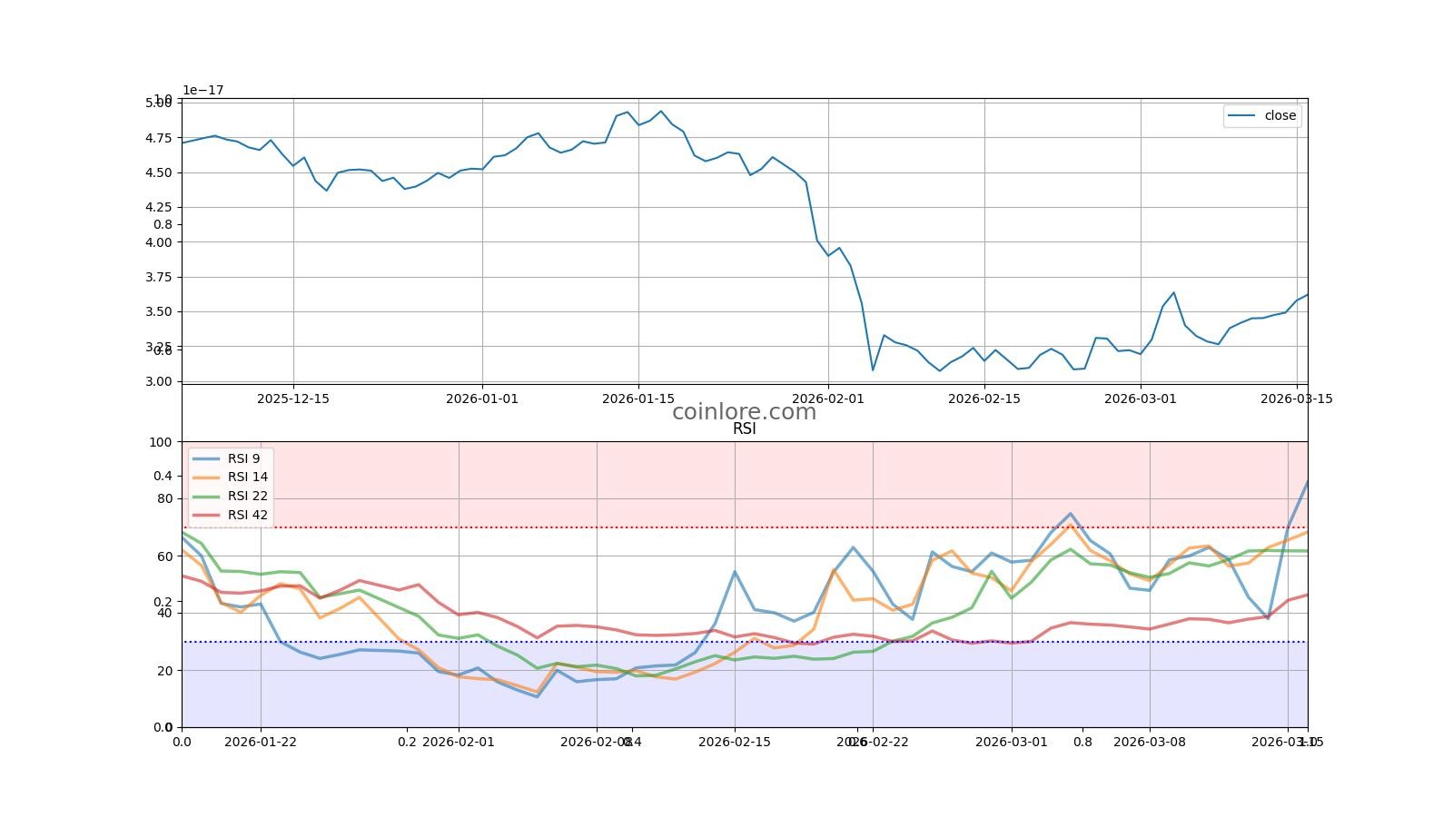 ShibaCorgi RSI indicator