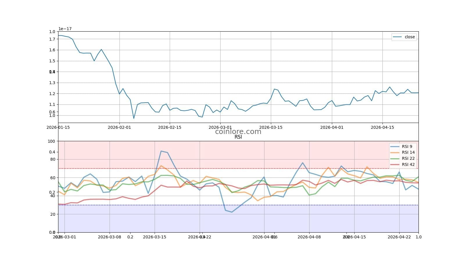 ShibaDoge RSI indicator