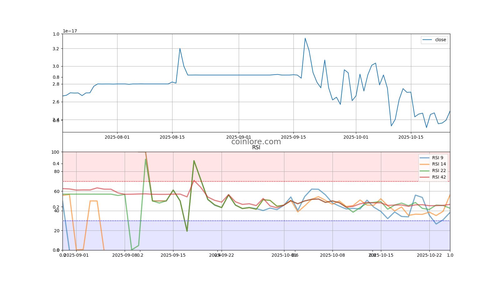 ShibaDoge RSI indicator
