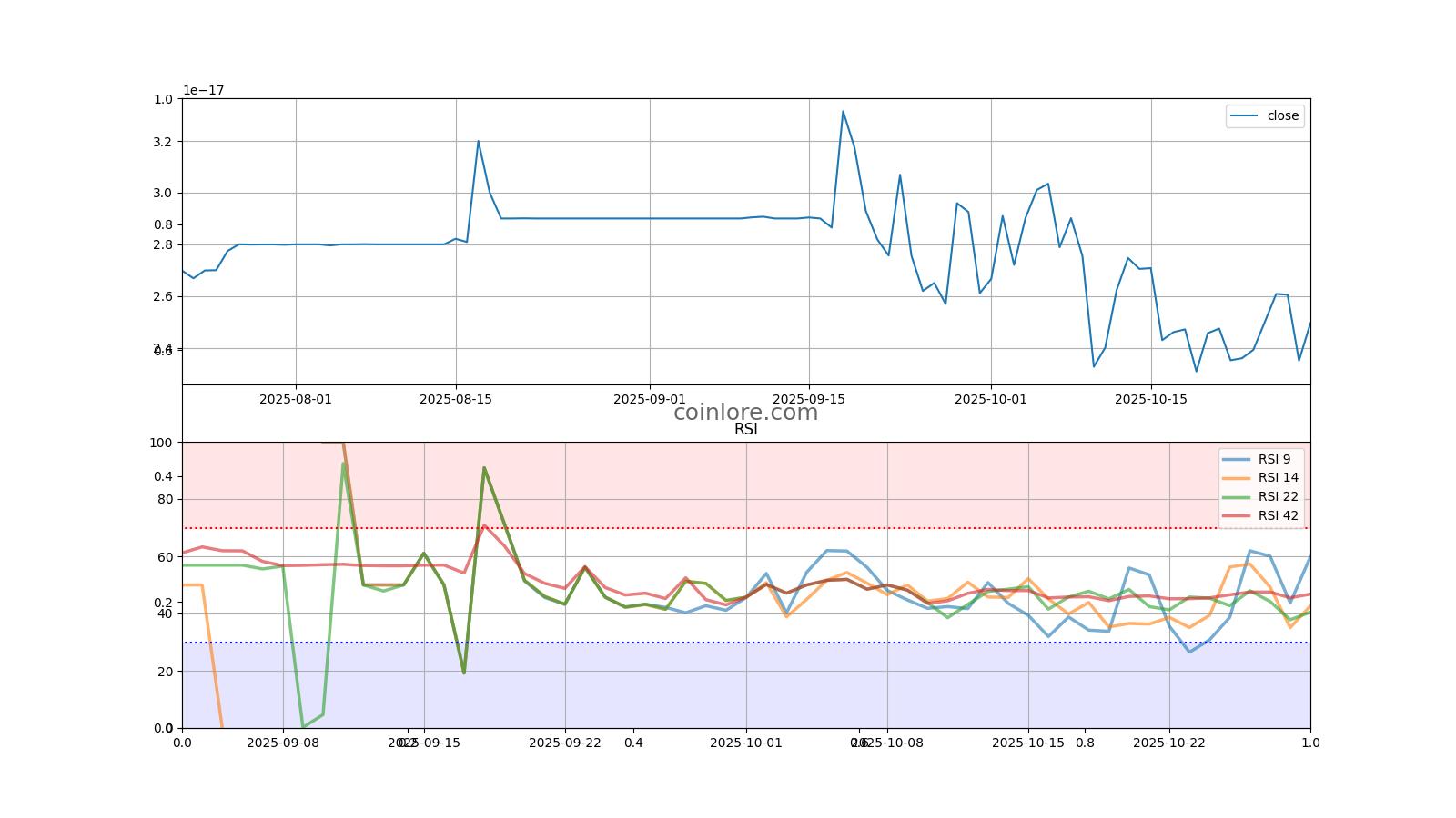 ShibaDoge RSI indicator