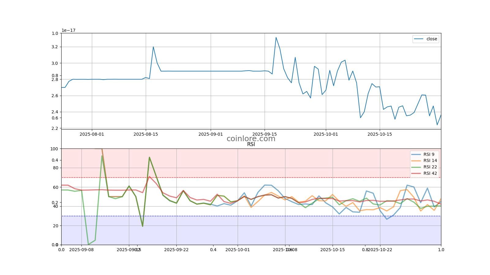 ShibaDoge RSI indicator
