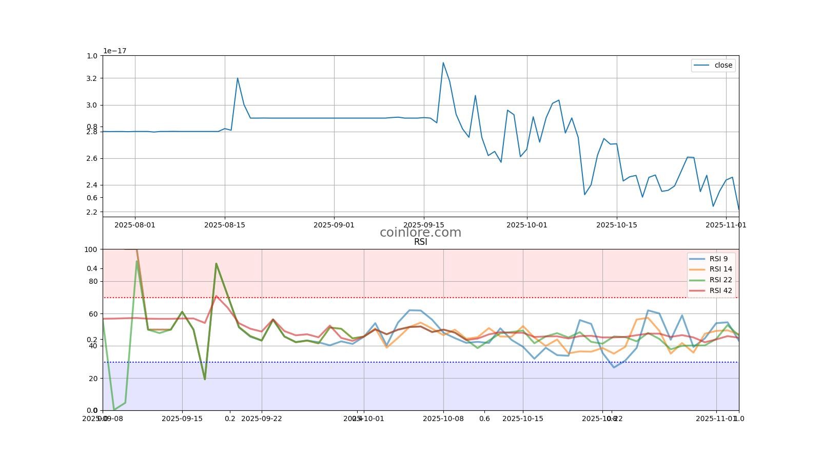 ShibaDoge RSI indicator