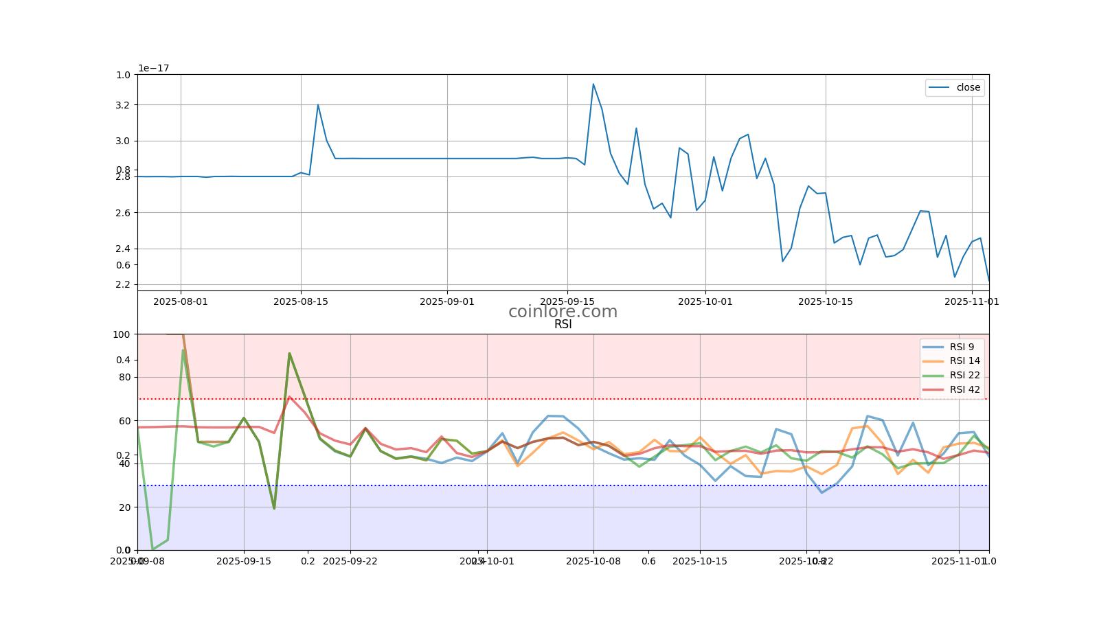 ShibaDoge RSI indicator