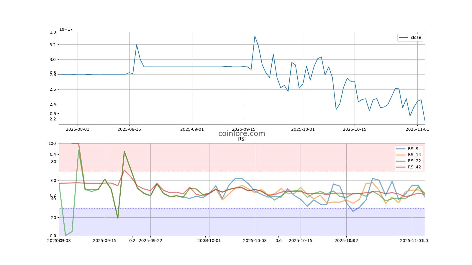 ShibaDoge RSI indicator