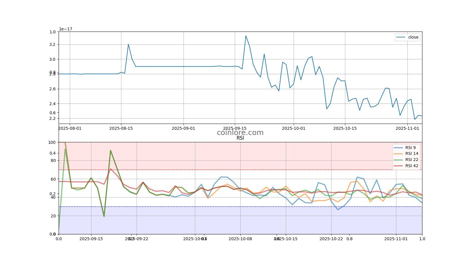 ShibaDoge RSI indicator