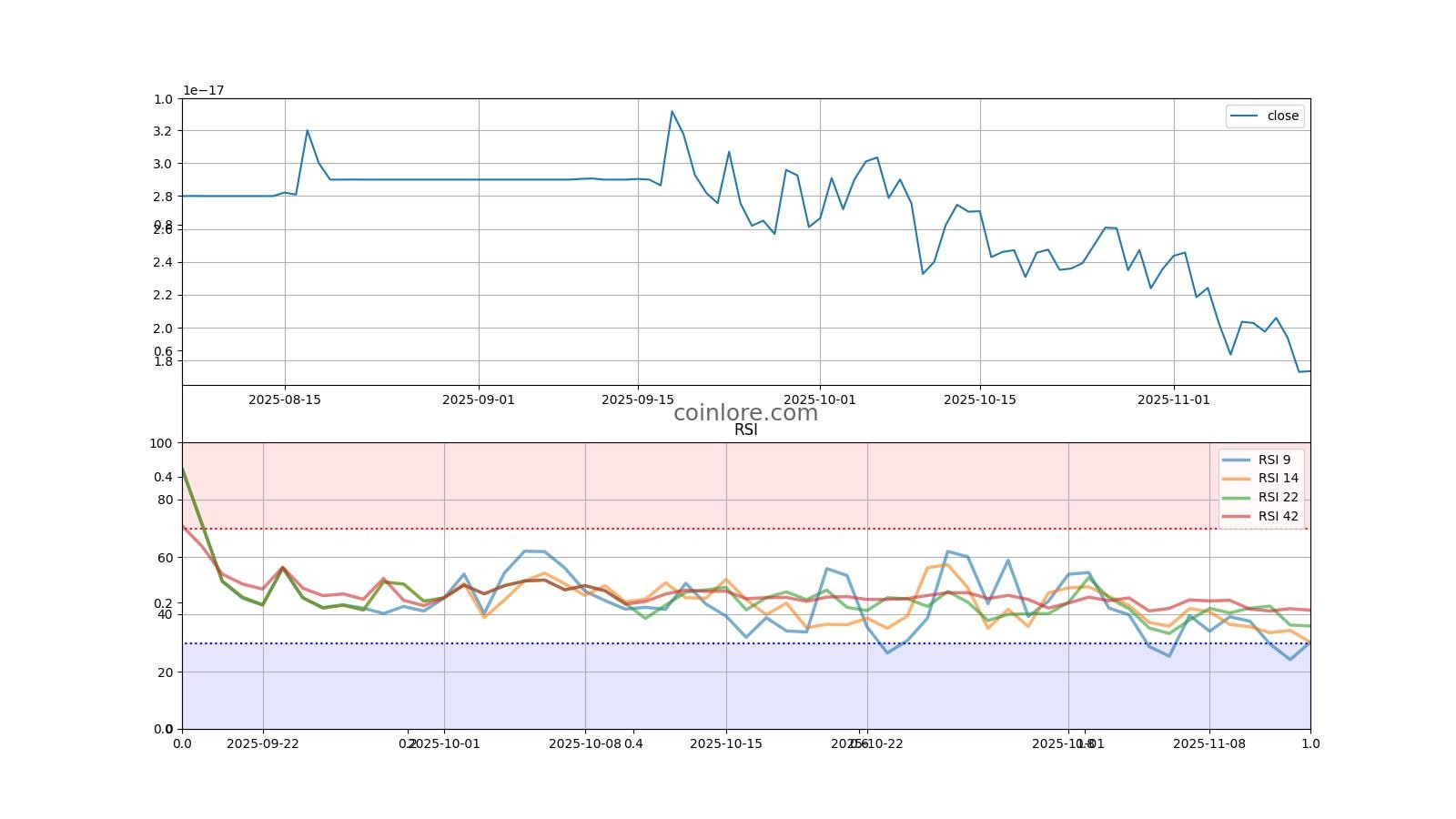 ShibaDoge RSI indicator