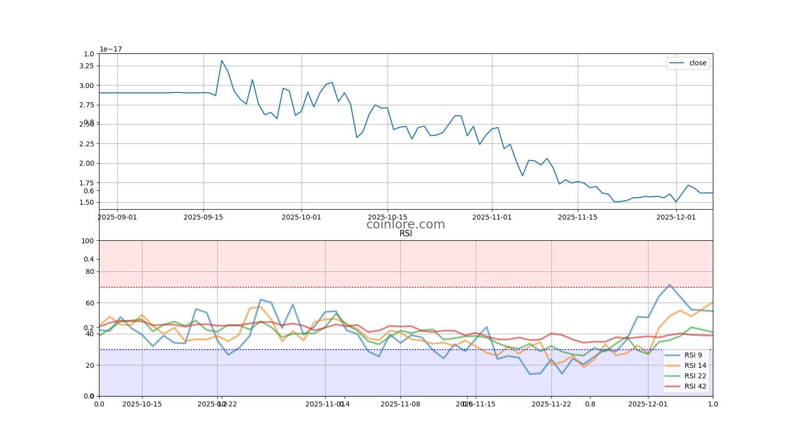 ShibaDoge RSI indicator