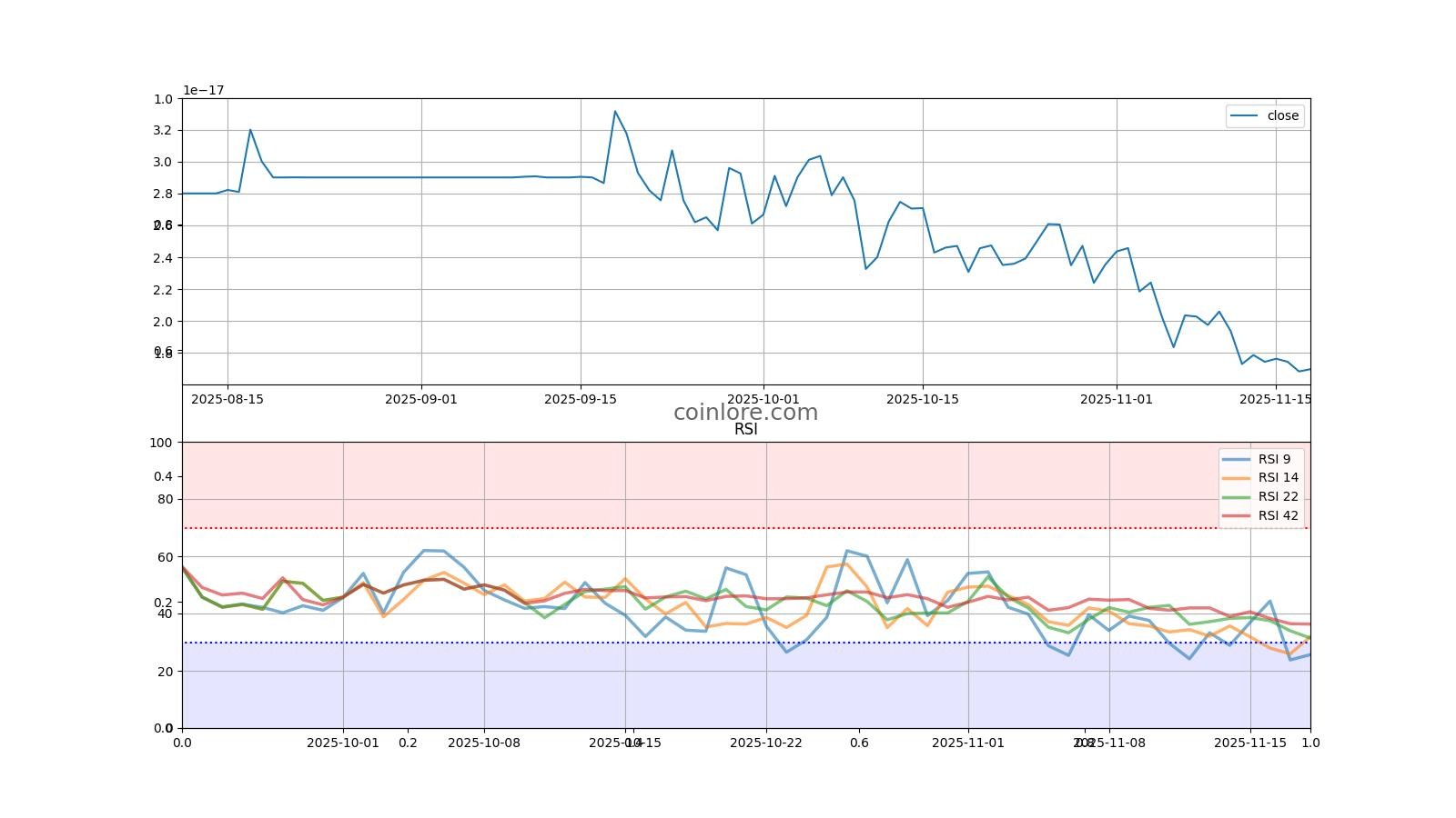 ShibaDoge RSI indicator