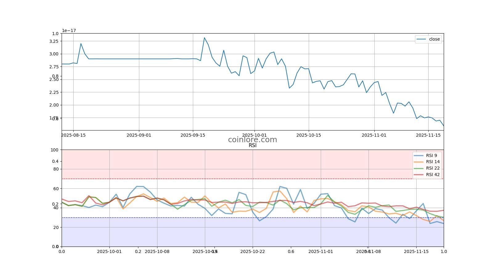 ShibaDoge RSI indicator