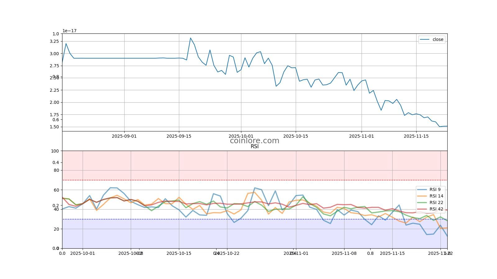 ShibaDoge RSI indicator