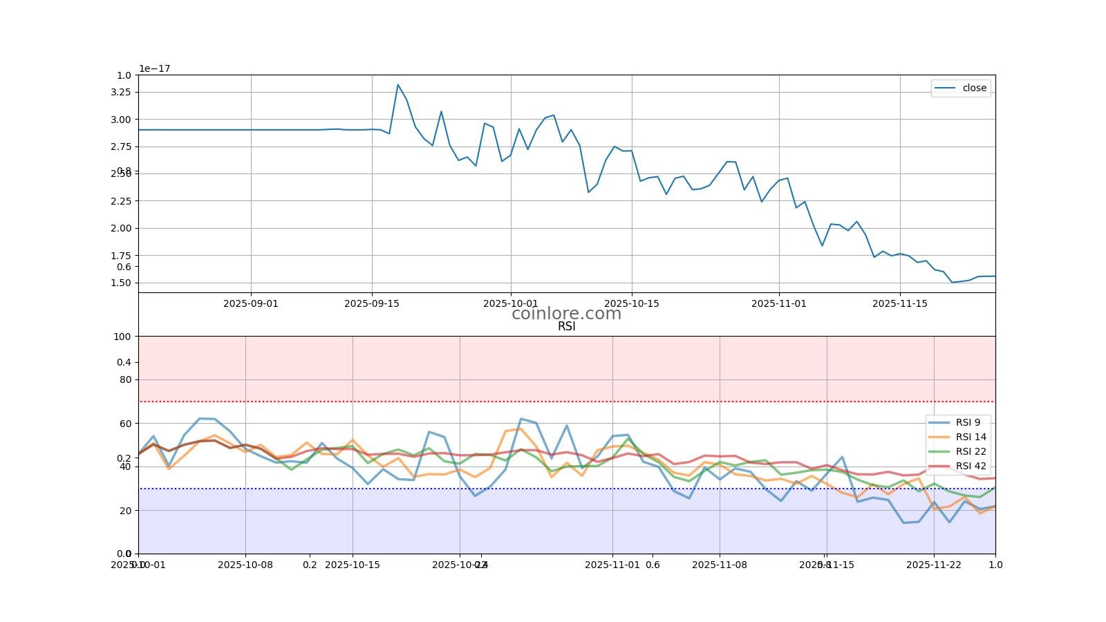 ShibaDoge RSI indicator