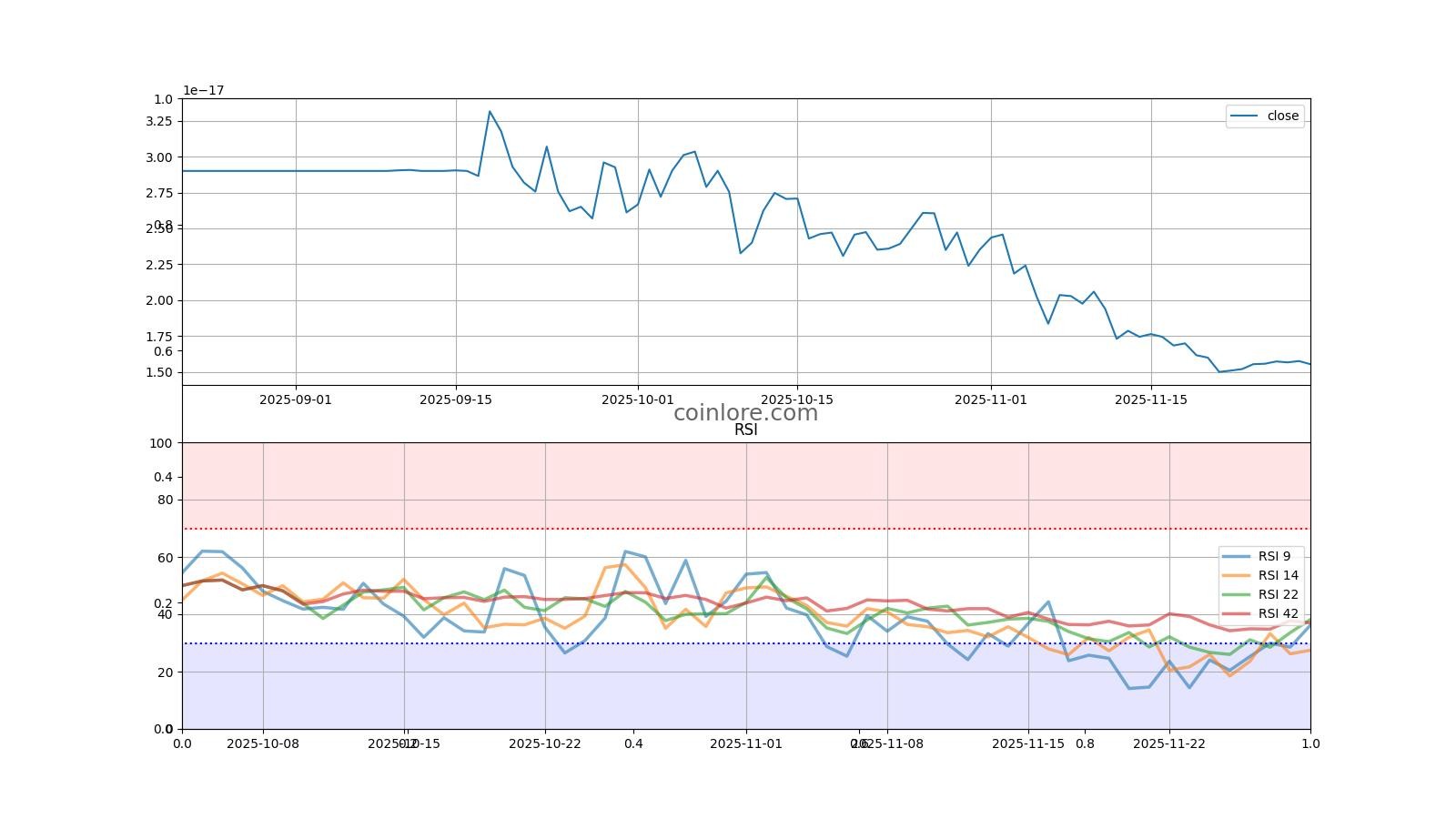 ShibaDoge RSI indicator