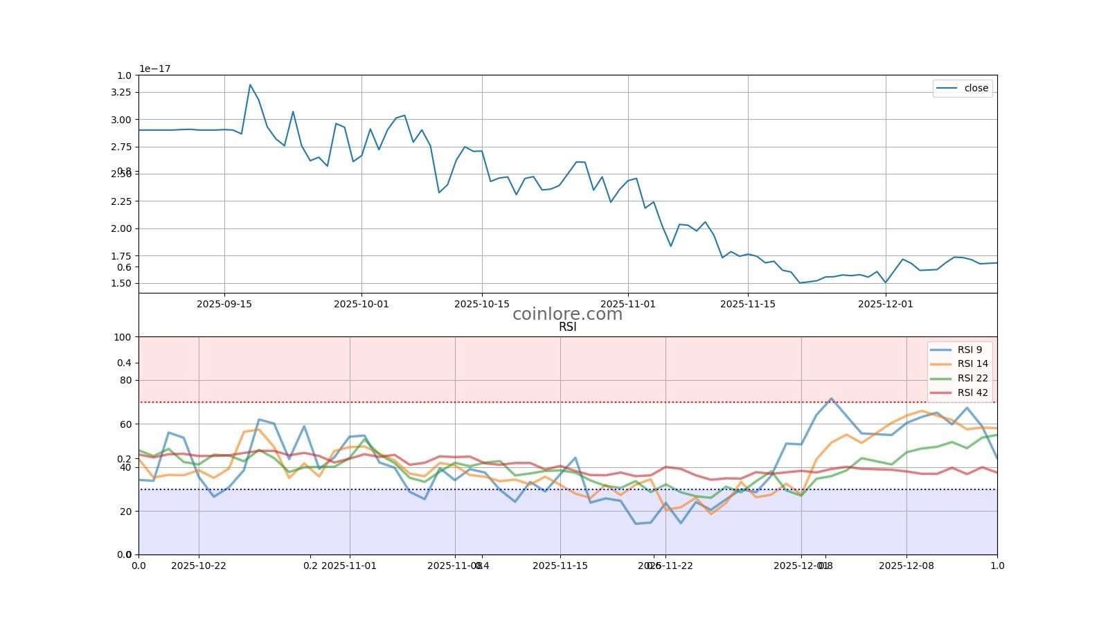 ShibaDoge RSI indicator