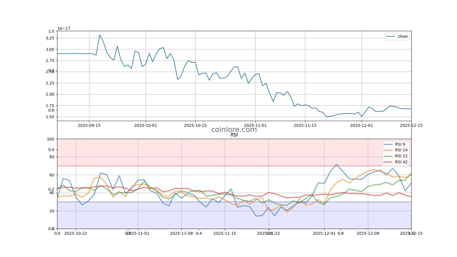 ShibaDoge RSI indicator