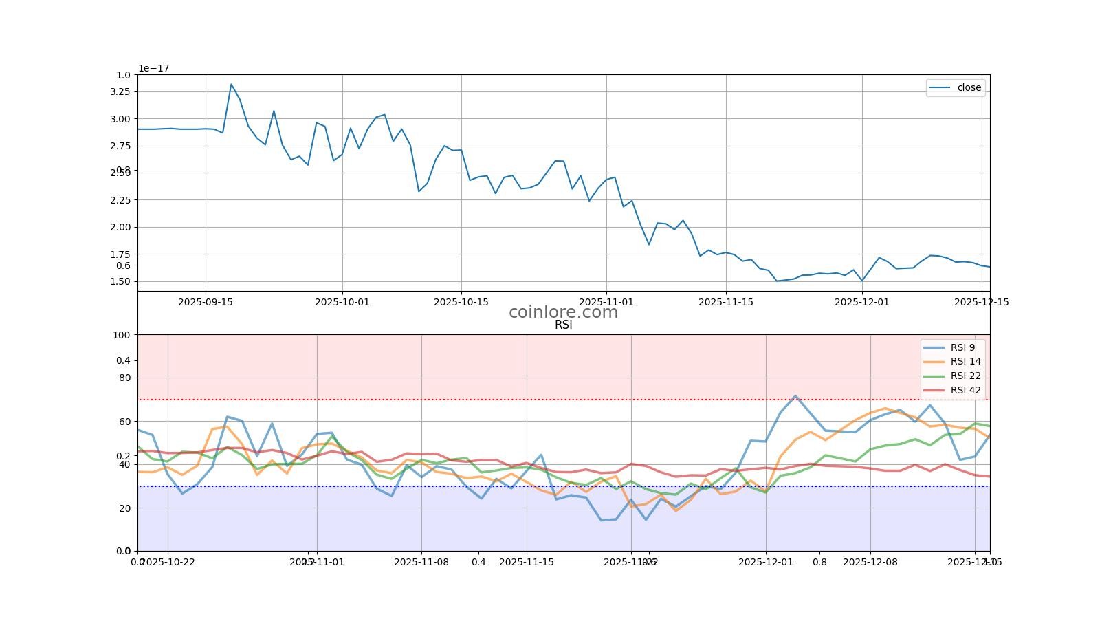 ShibaDoge RSI indicator