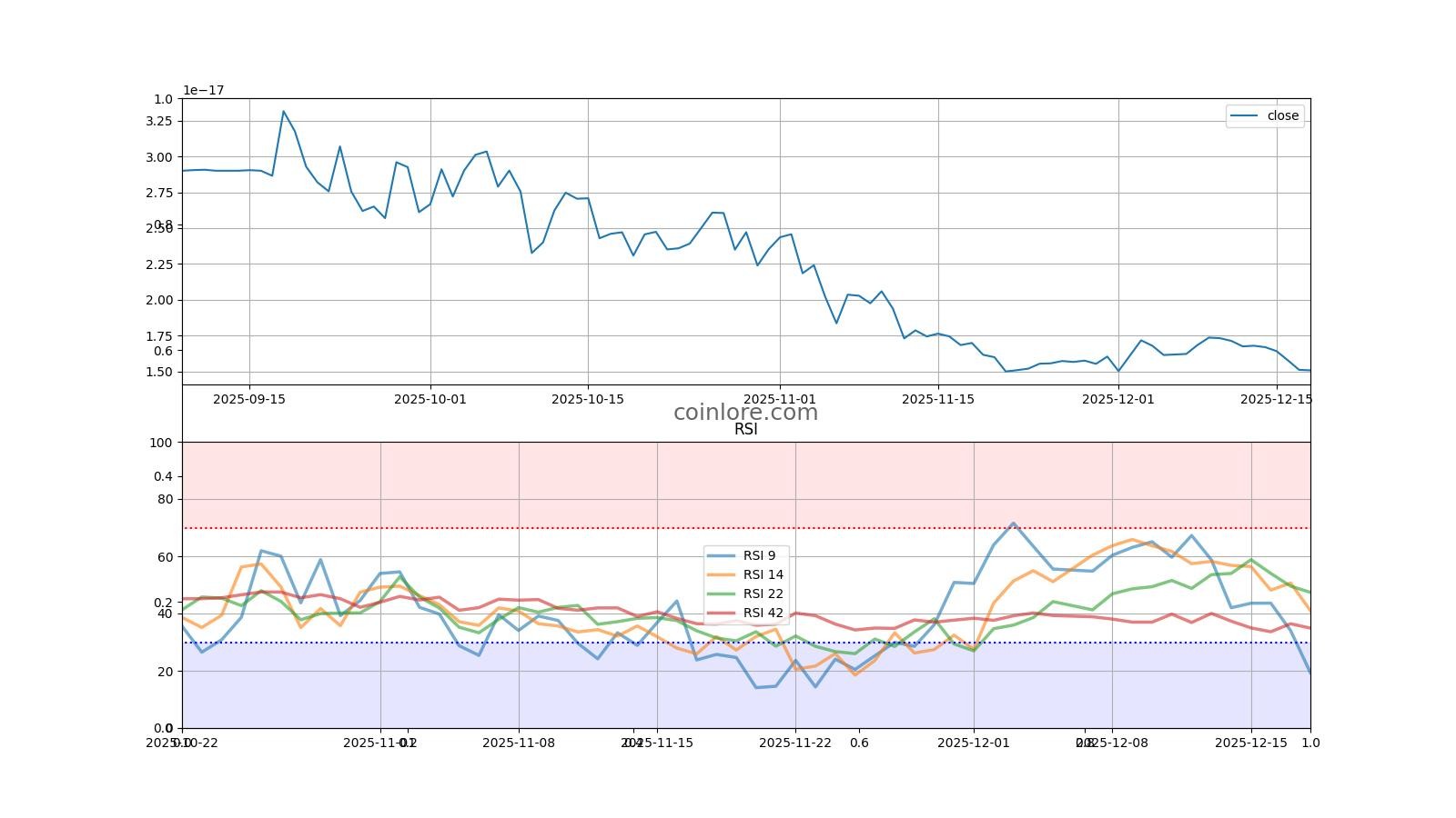 ShibaDoge RSI indicator