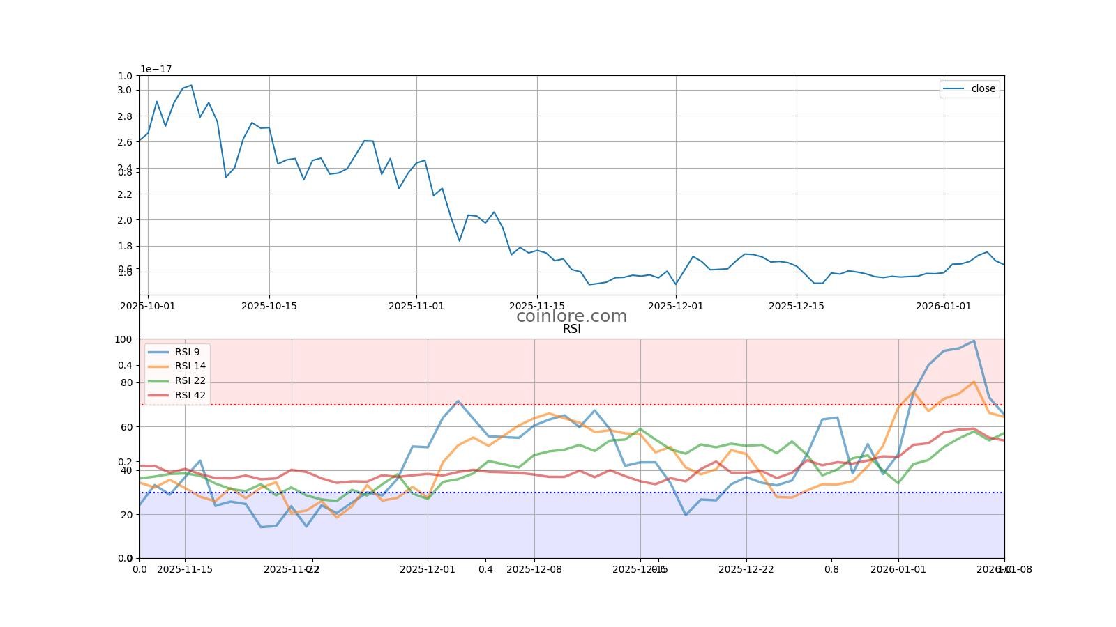 ShibaDoge RSI indicator