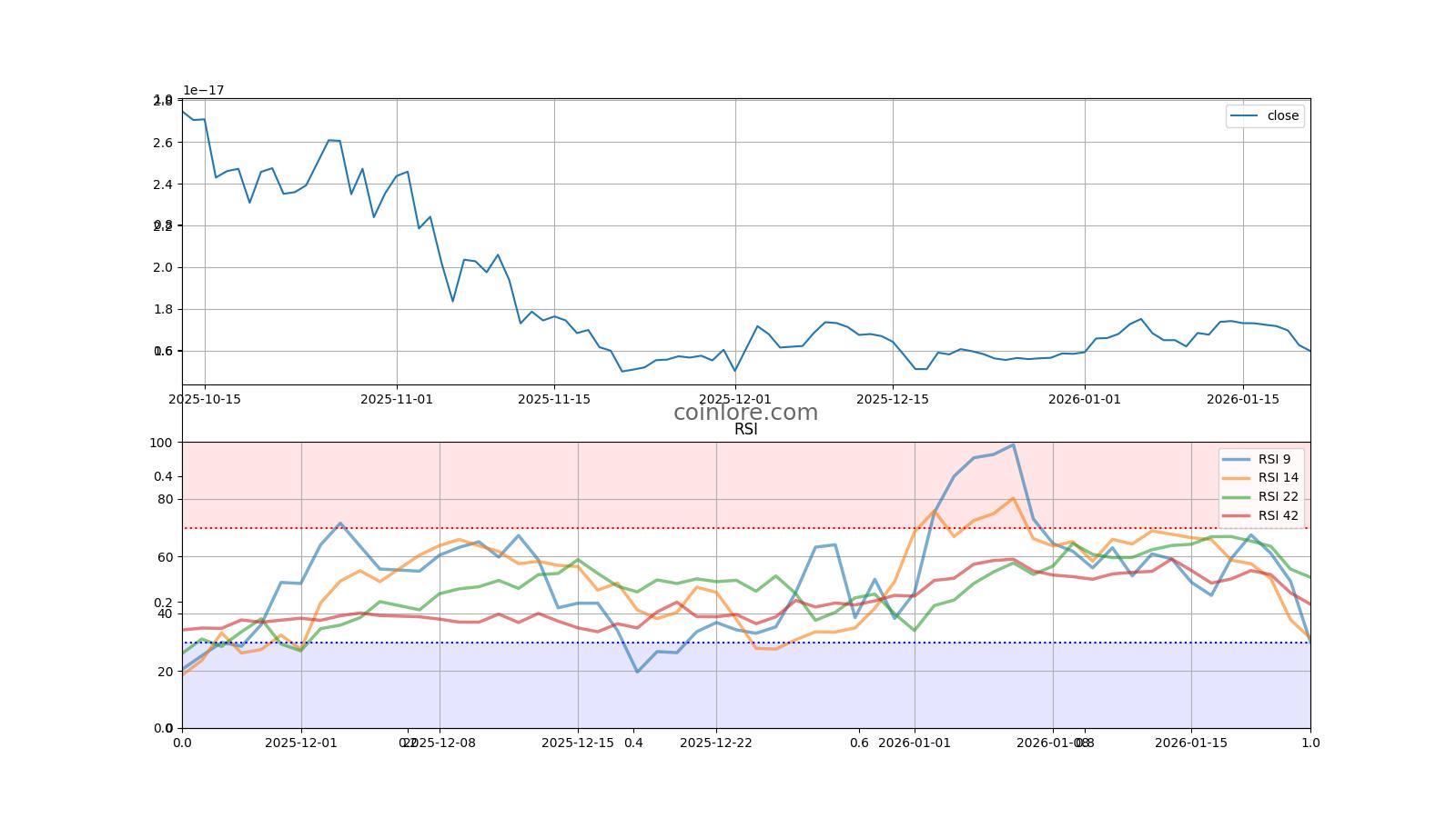 ShibaDoge RSI indicator
