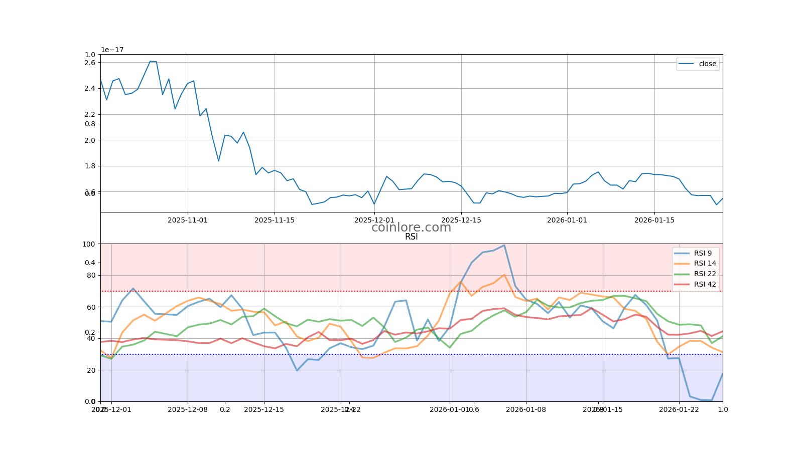 ShibaDoge RSI indicator