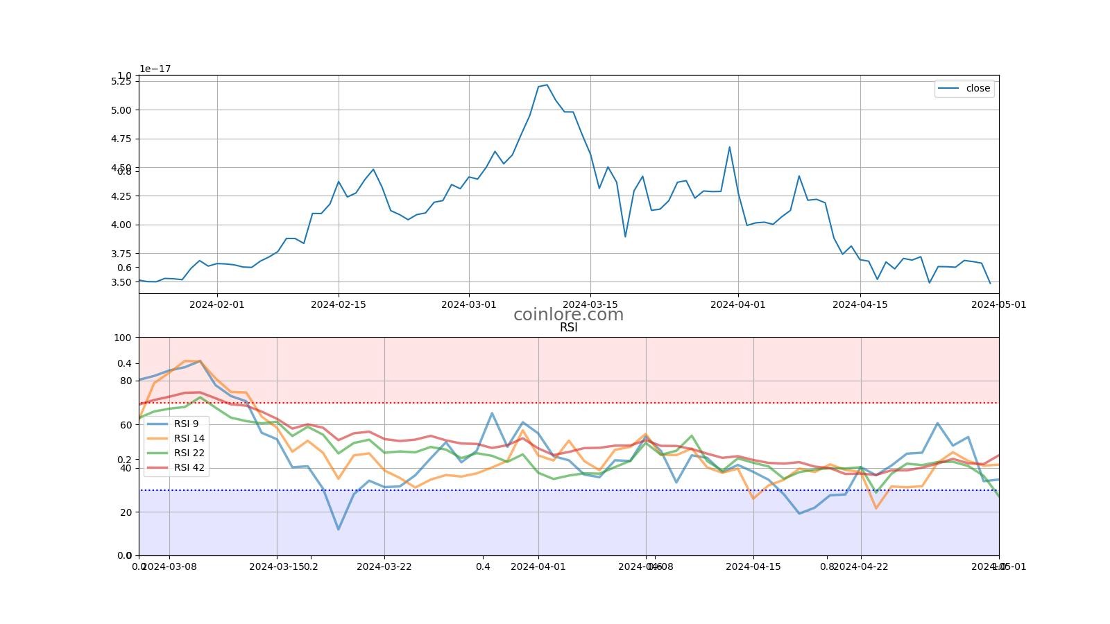 ShibaDoge RSI indicator