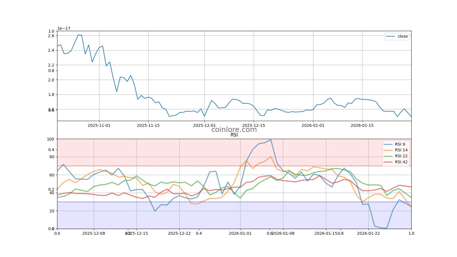 ShibaDoge RSI indicator