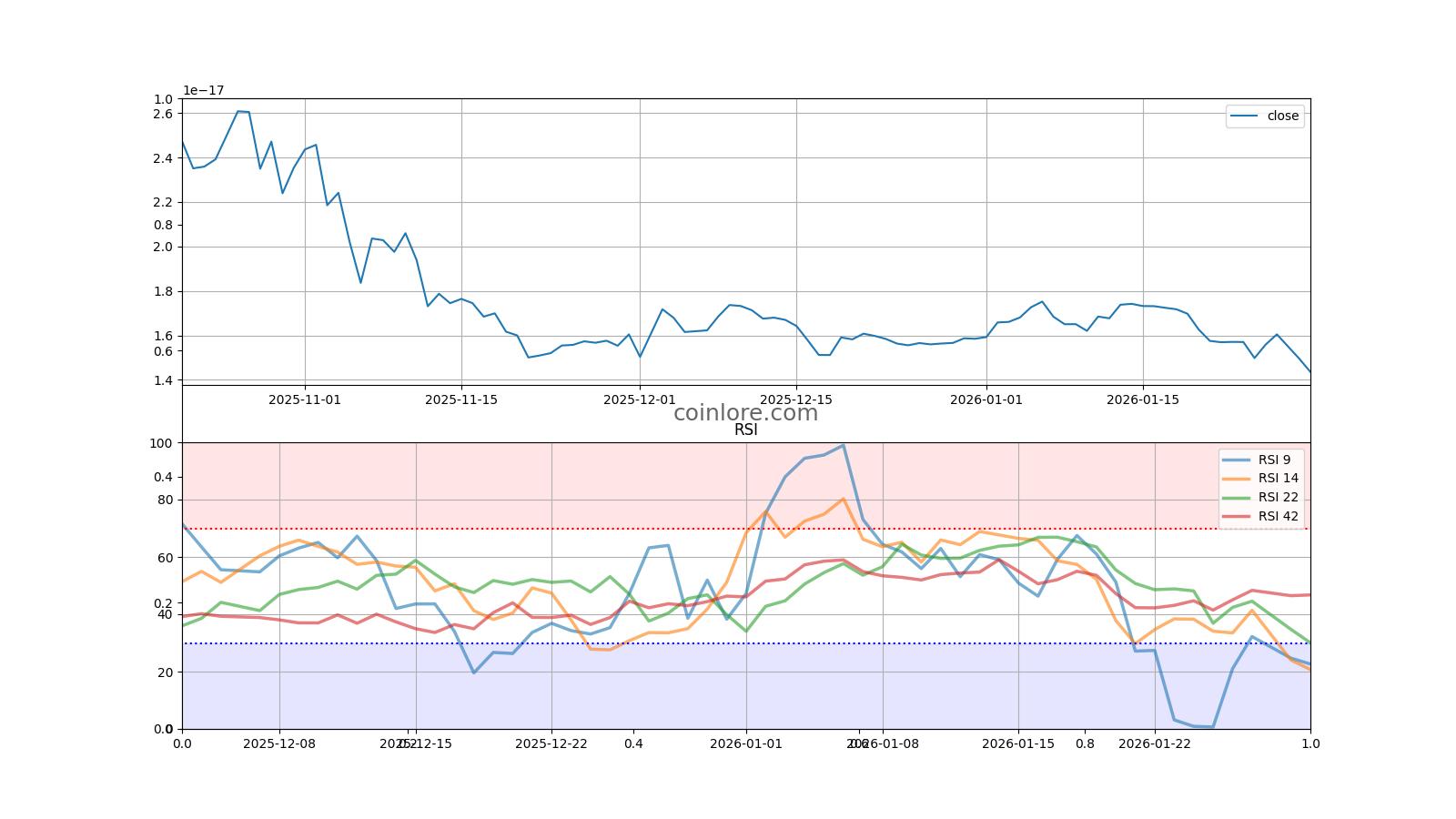 ShibaDoge RSI indicator