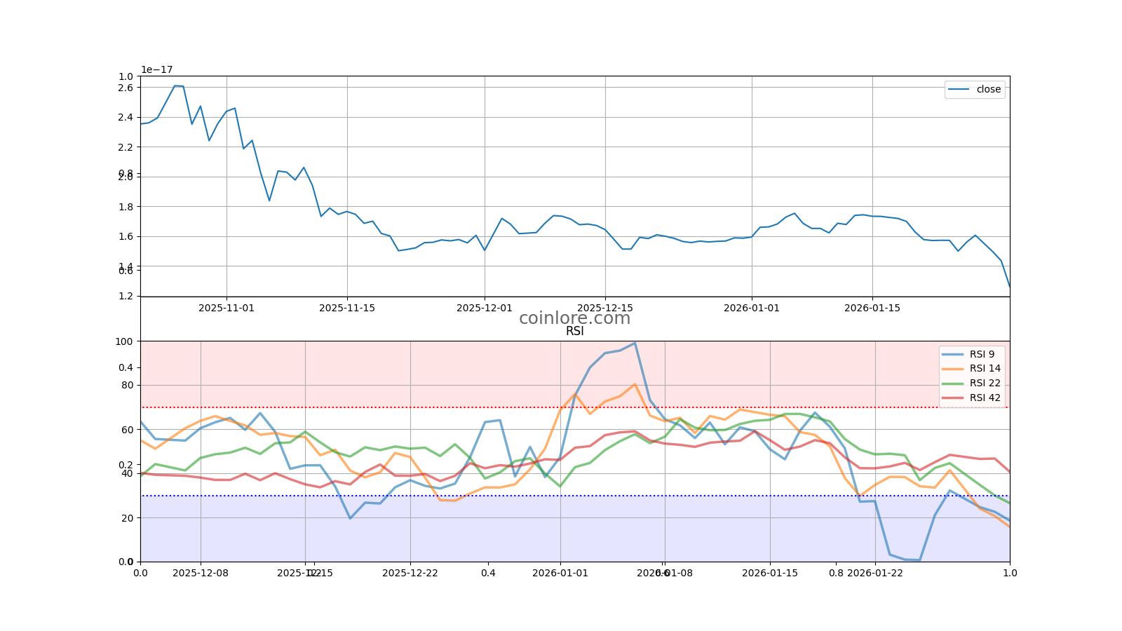 ShibaDoge RSI indicator
