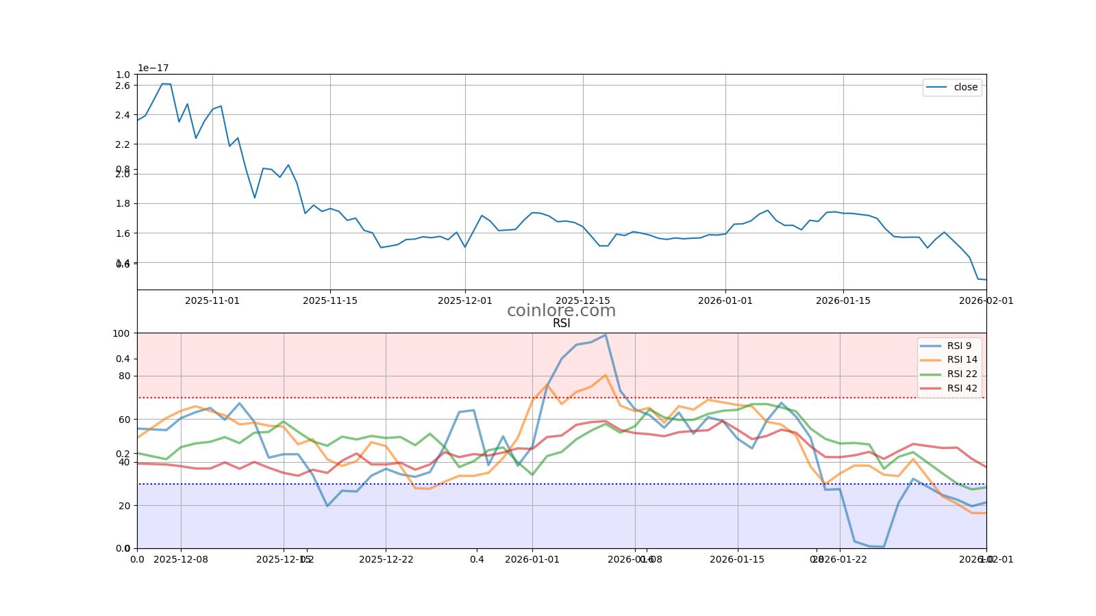 ShibaDoge RSI indicator