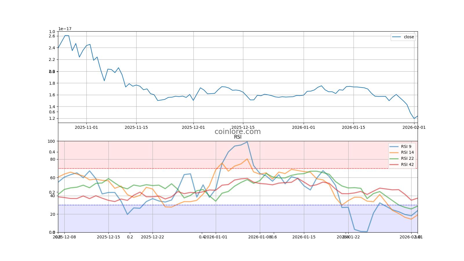 ShibaDoge RSI indicator