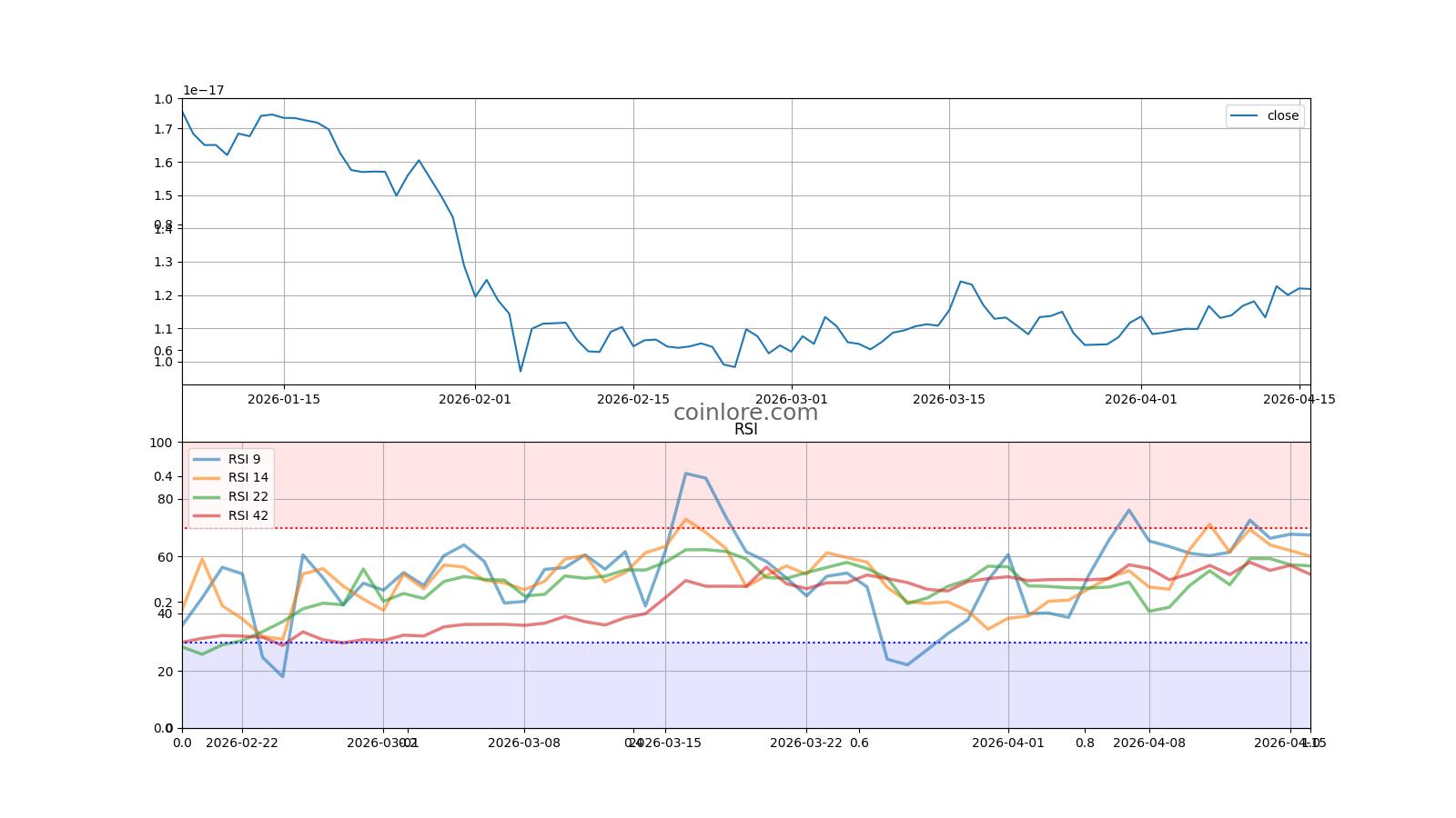 ShibaDoge RSI indicator