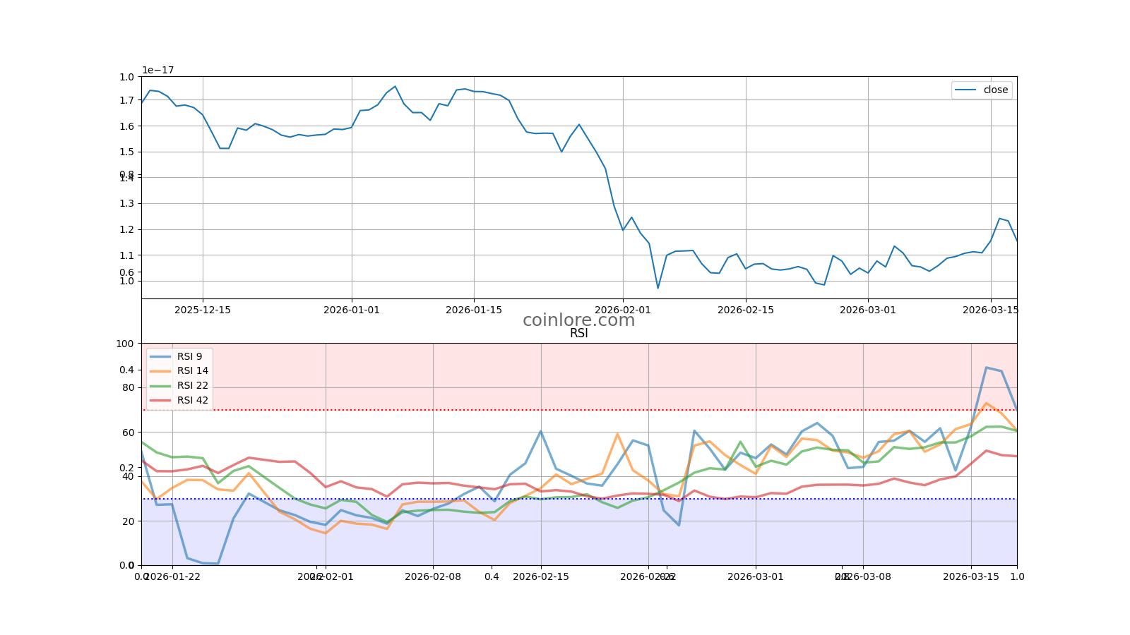 ShibaDoge RSI indicator