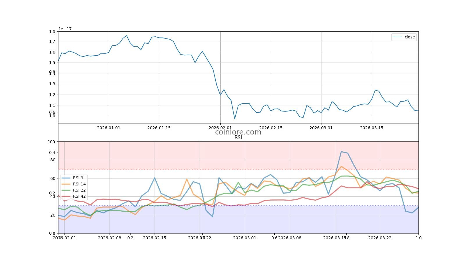 ShibaDoge RSI indicator