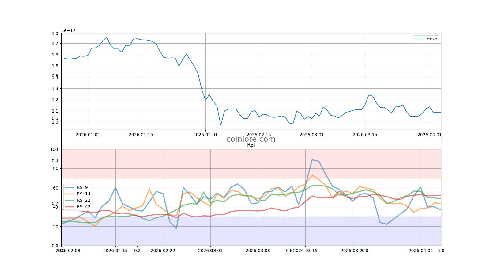 ShibaDoge RSI indicator