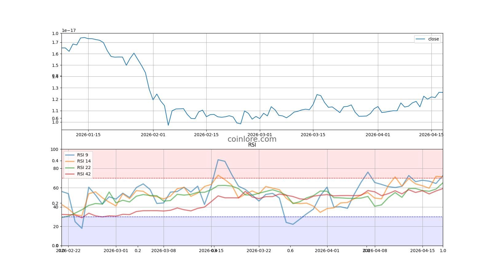 ShibaDoge RSI indicator