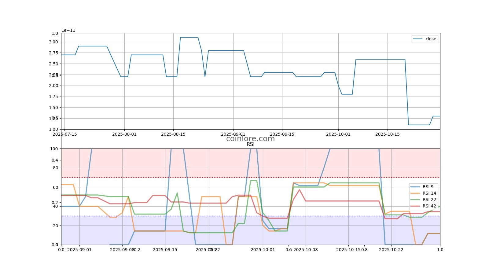 ShibaNFT RSI indicator