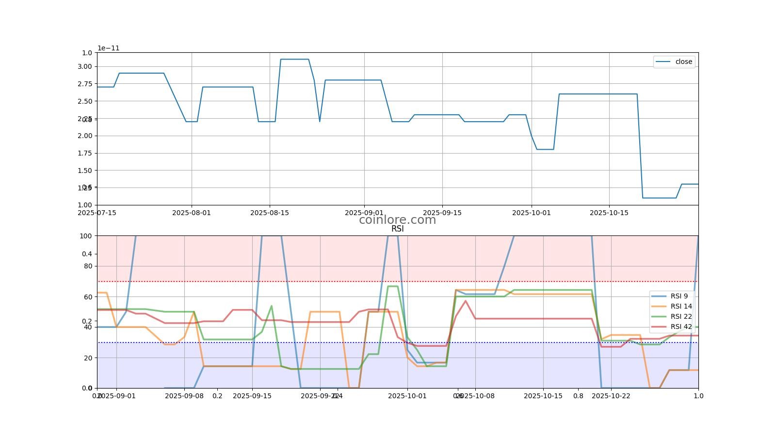 ShibaNFT RSI indicator
