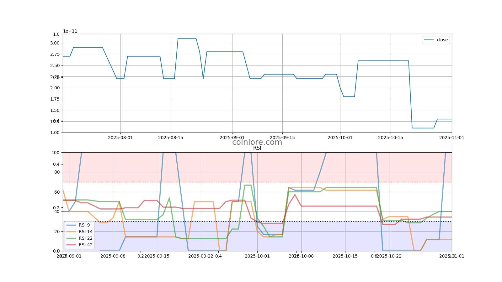 ShibaNFT RSI indicator