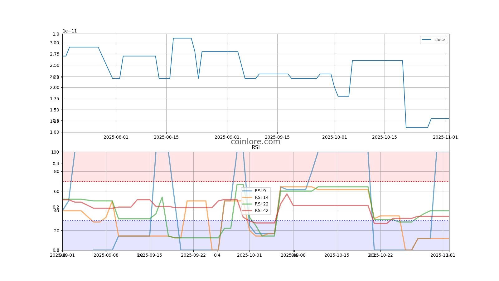 ShibaNFT RSI indicator