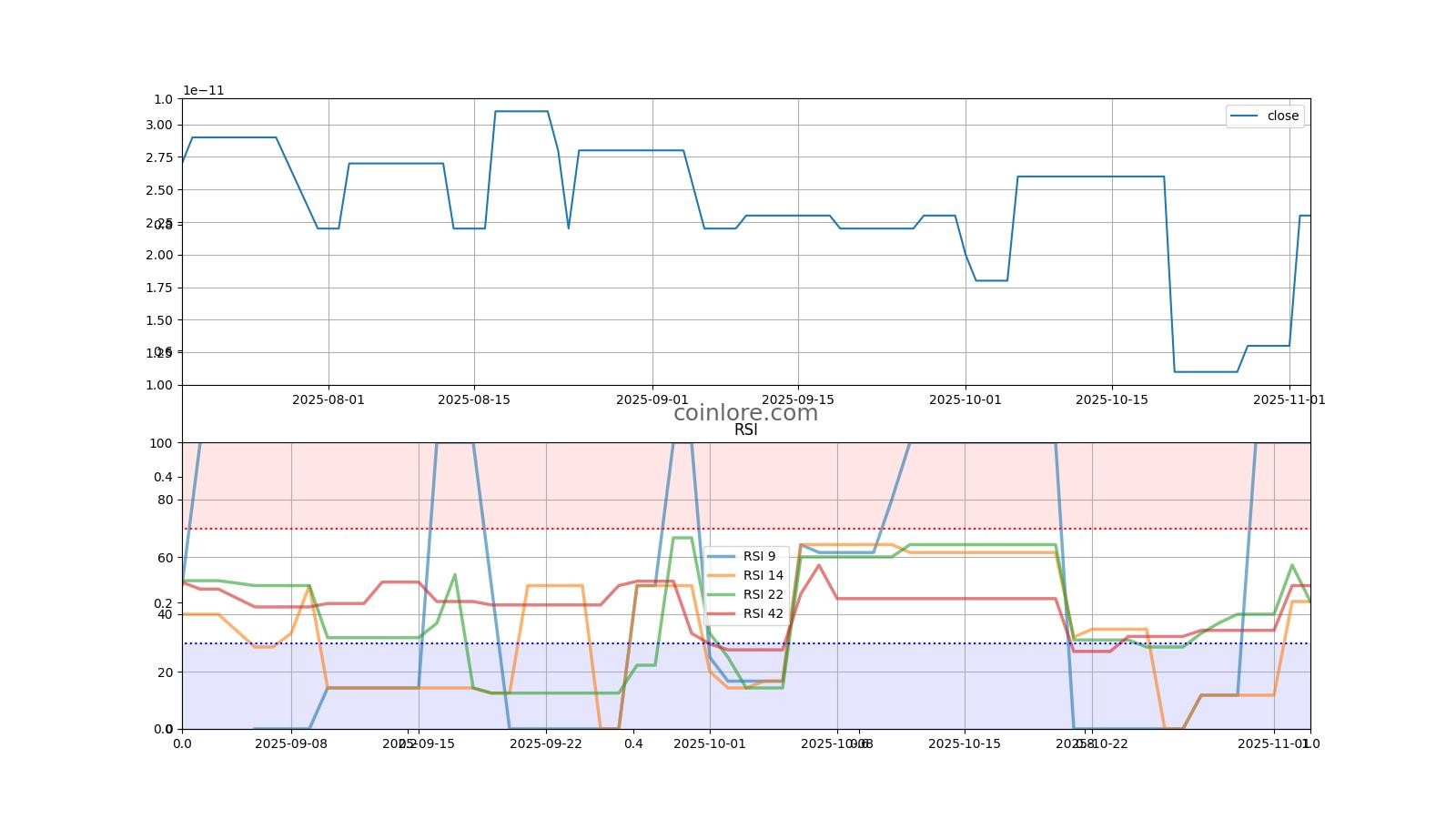 ShibaNFT RSI indicator
