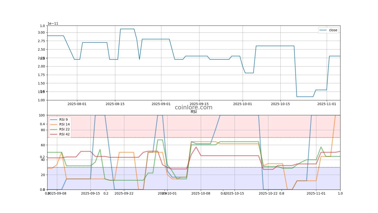 ShibaNFT RSI indicator
