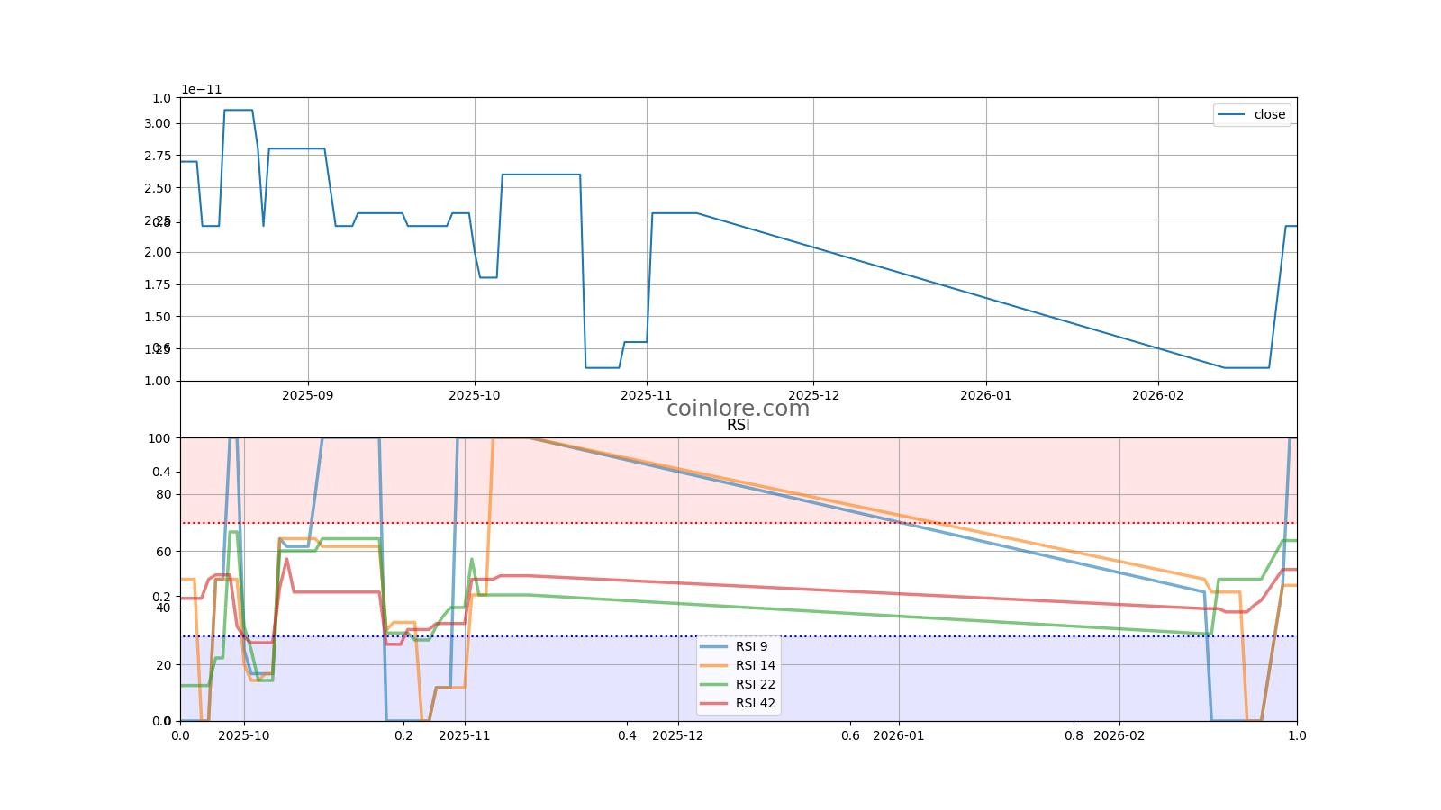 ShibaNFT RSI indicator