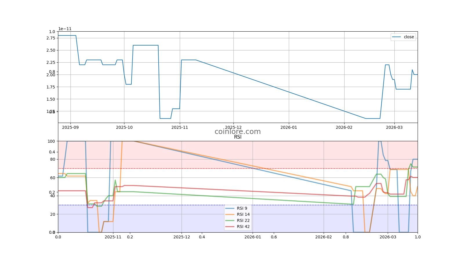 ShibaNFT RSI indicator