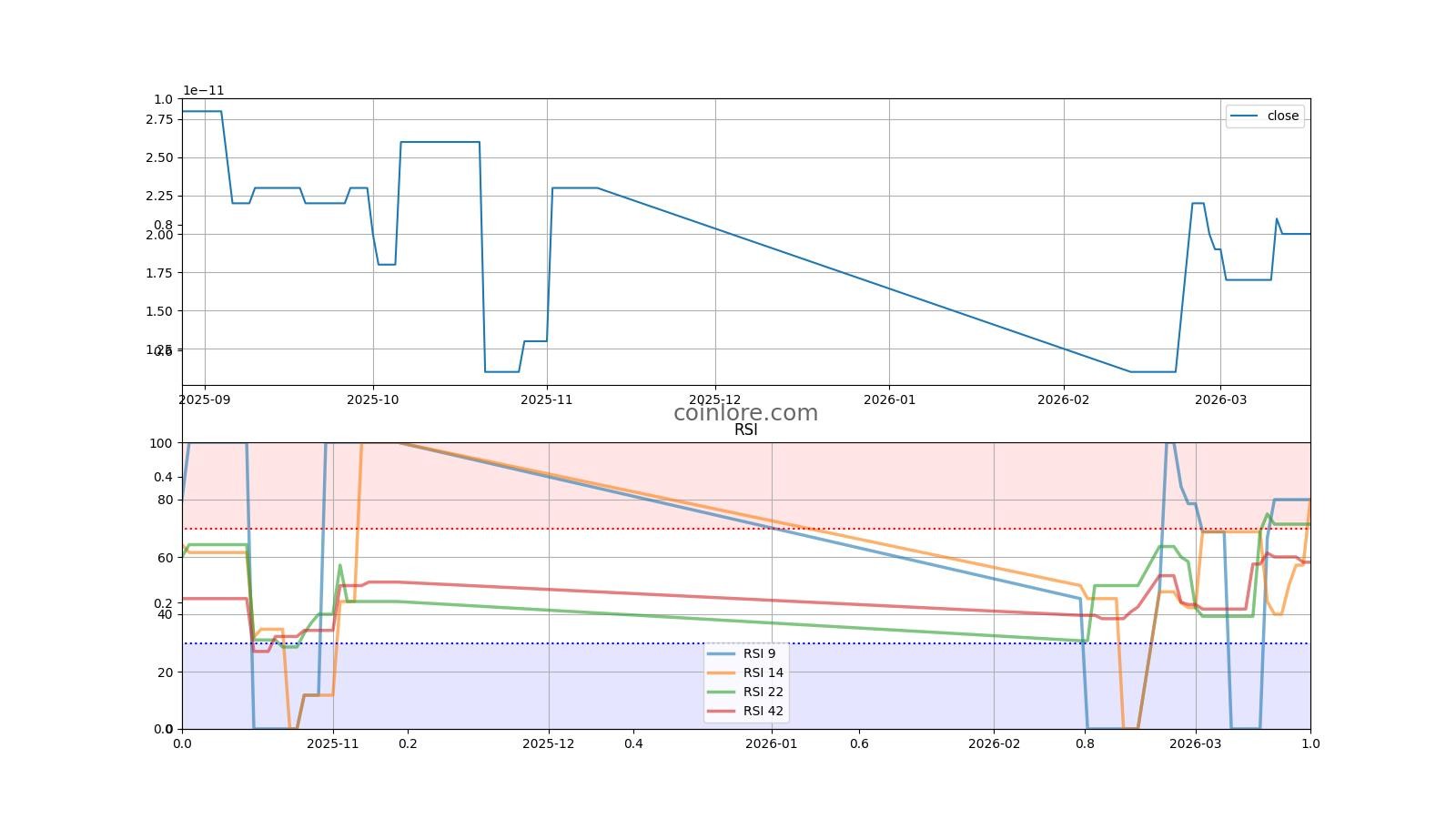 ShibaNFT RSI indicator