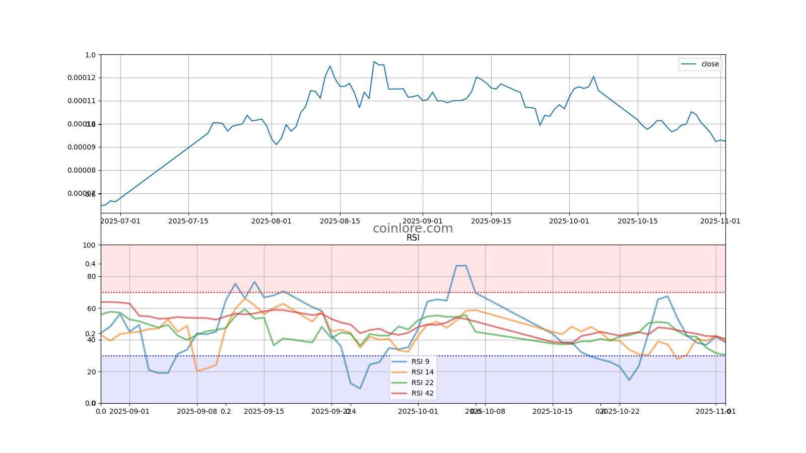 Shibarium Perpetuals RSI indicator